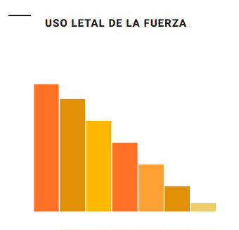 Uso letal de la fuerza – Informe anual 2023
